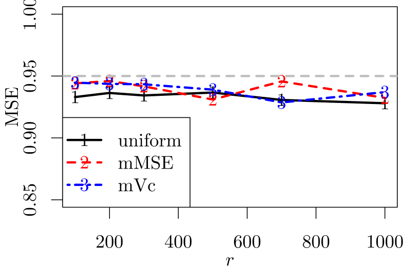 Optimal Subsampling for Large Sample Logistic Regression | DeepAI
