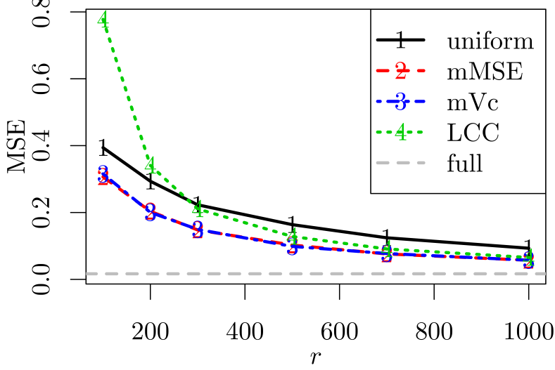 Optimal Subsampling For Large Sample Logistic Regression Deepai 9743