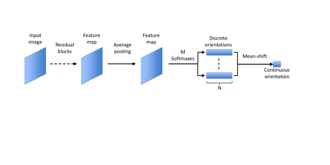 Designing Deep Convolutional Neural Networks For Continuous Object Orientation Estimation Deepai