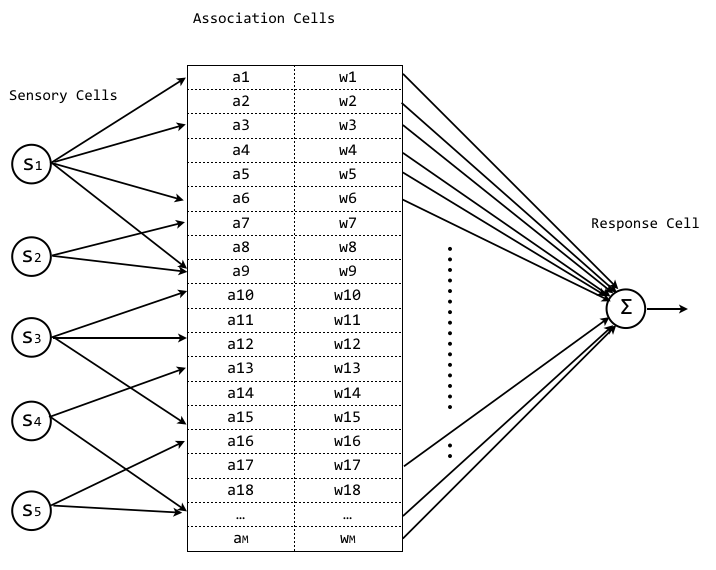 A Historical Review of Forty Years of Research on CMAC | DeepAI