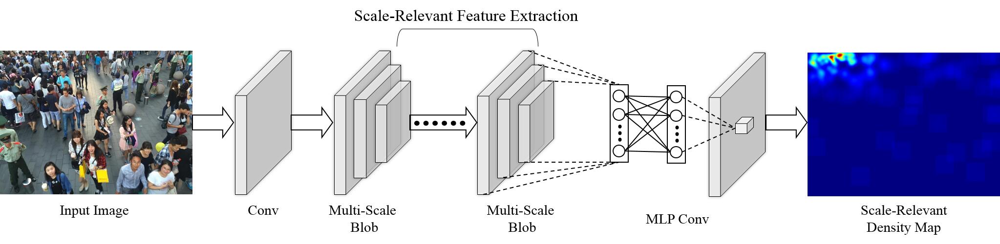 Multi-scale Convolutional Neural Networks for Crowd Counting | DeepAI