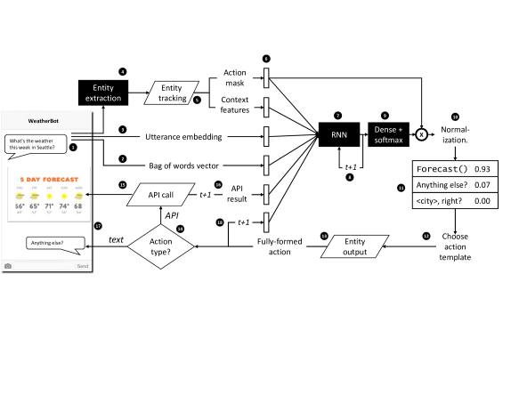 Hybrid Code Networks Practical And Efficient End To End Dialog Control With Supervised And