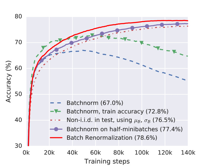 Batch Renormalization: Towards Reducing Minibatch Dependence in Batch-Normalized Models | DeepAI