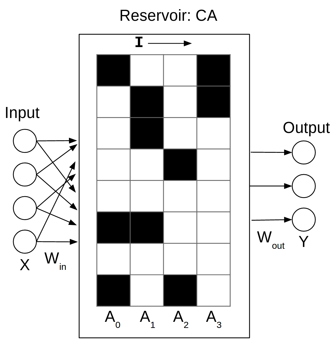 Reservoir Computing Using Non Uniform Binary Cellular Automata Deepai 9579