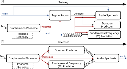 Deep Voice: Real-time Neural Text-to-Speech | DeepAI