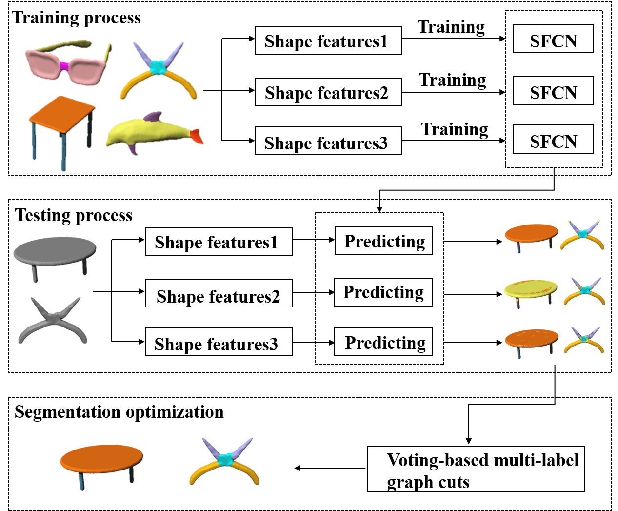 3D Shape Segmentation via Shape Fully Convolutional Networks | DeepAI