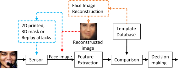 Face Image Reconstruction from Deep Templates | DeepAI