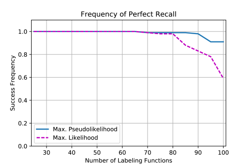 Learning the Structure of Generative Models without Labeled Data | DeepAI