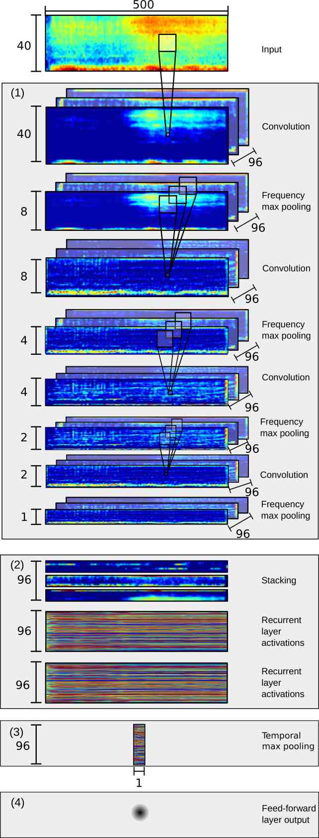 Convolutional Recurrent Neural Networks for Bird Audio Detection | DeepAI
