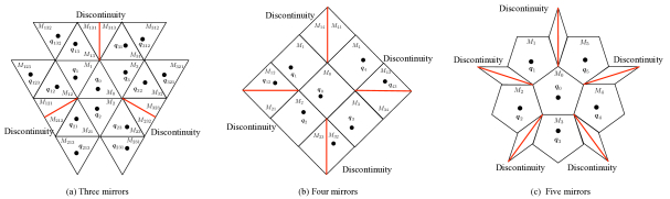 A Linear Extrinsic Calibration of Kaleidoscopic Imaging System from Single 3D Point | DeepAI