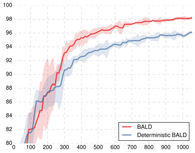 Deep Bayesian Active Learning with Image Data | DeepAI