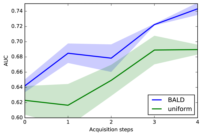 Deep Bayesian Active Learning with Image Data | DeepAI