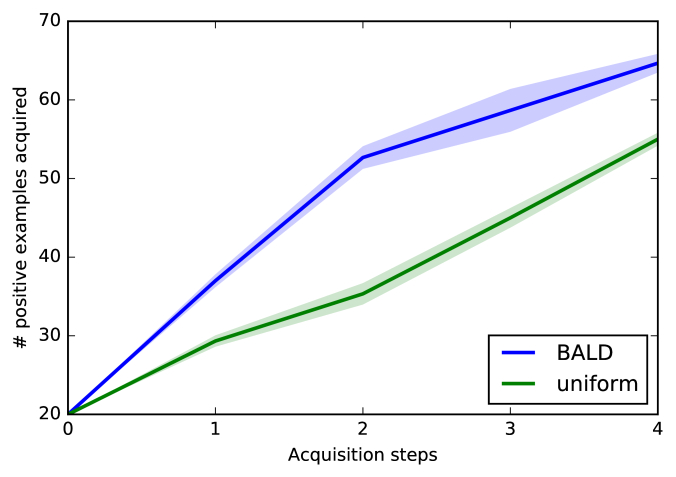 Deep Bayesian Active Learning with Image Data | DeepAI Deep Bayesian Active Learning with Image Data | DeepAI