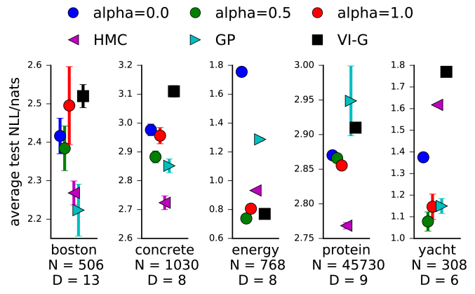 Dropout Inference In Bayesian Neural Networks With Alpha Divergences 5234