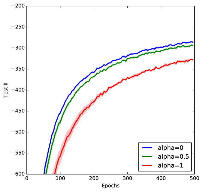 Dropout Inference in Bayesian Neural Networks with Alpha-divergences | DeepAI