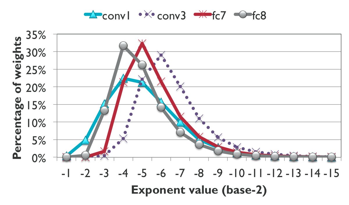 Deep Convolutional Neural Network Inference With Floating Point Weights And Fixed Point