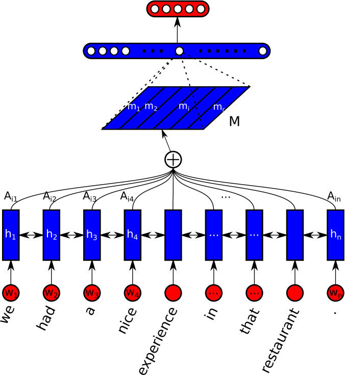 A Structured Self-attentive Sentence Embedding | DeepAI