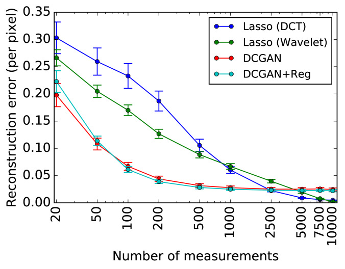 Compressed Sensing using Generative Models | DeepAI