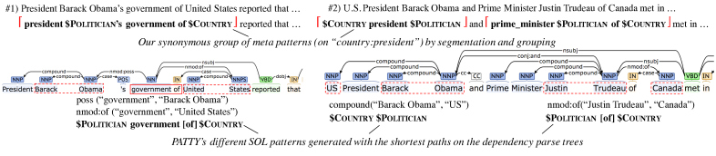 MetaPAD: Meta Pattern Discovery from Massive Text Corpora | DeepAI