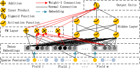 DeepFM: A Factorization-Machine based Neural Network for CTR Prediction | DeepAI