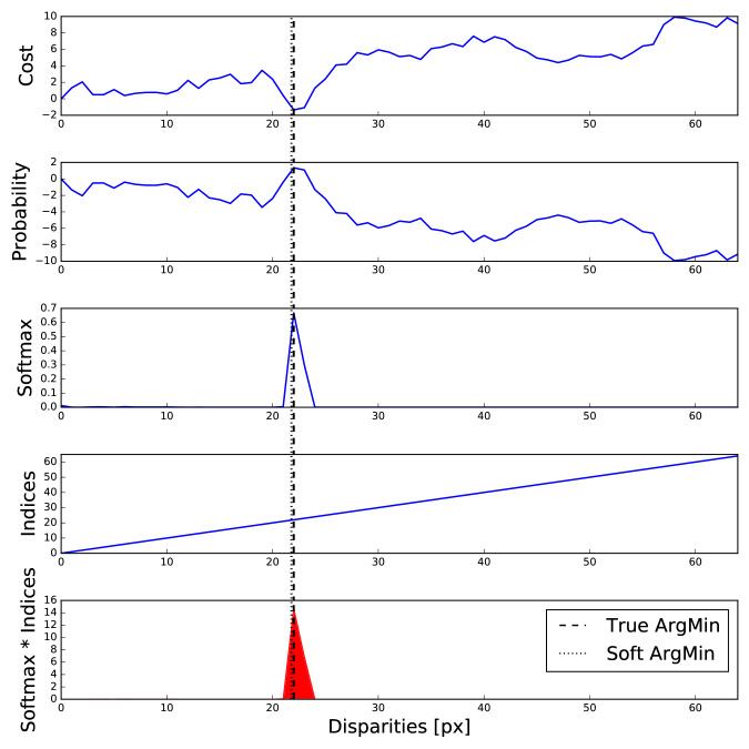End-to-End Learning of Geometry and Context for Deep Stereo Regression | DeepAI