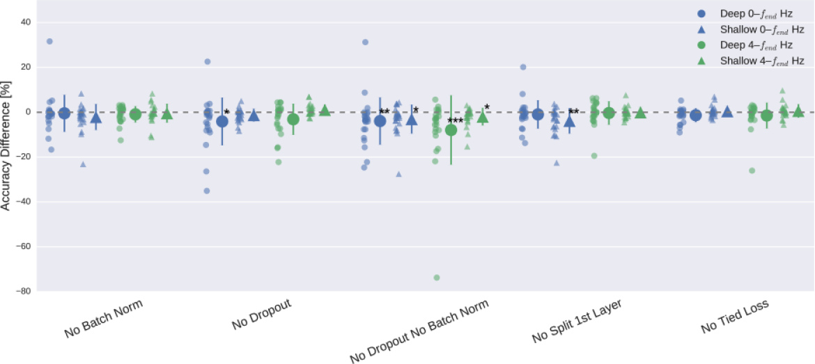Deep Learning With Convolutional Neural Networks For Eeg Decoding And Visualization Deepai
