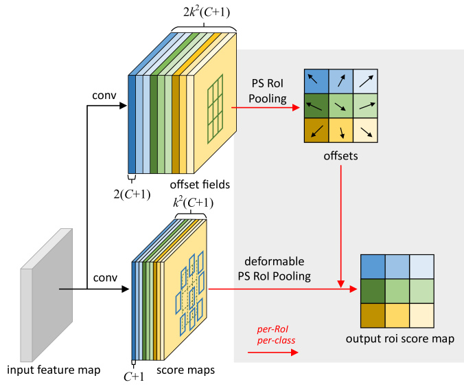 Deformable Convolutional Networks | DeepAI