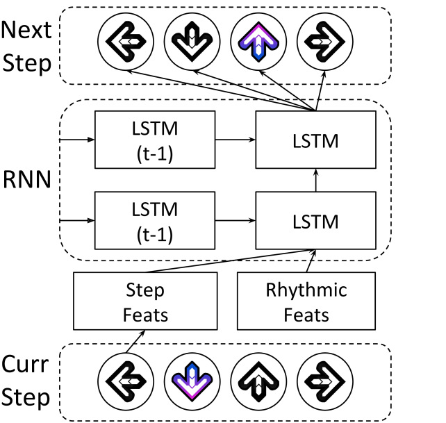 Dance Dance Convolution | DeepAI