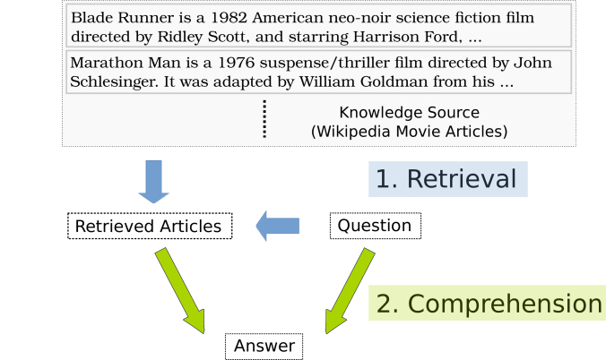Question Answering from Unstructured Text by Retrieval and ...