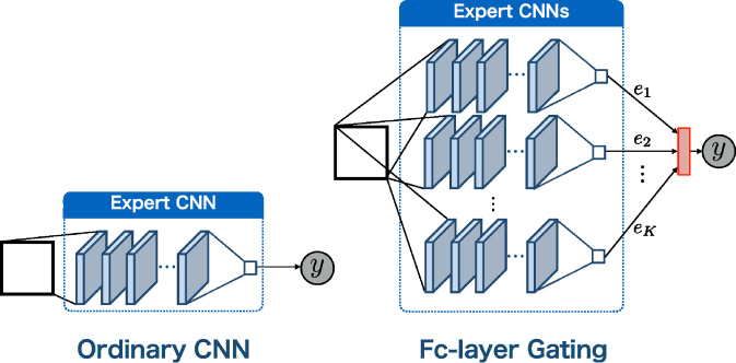 Mixture Of Counting Cnns Adaptive Integration Of Cnns Specialized To Specific Appearance For