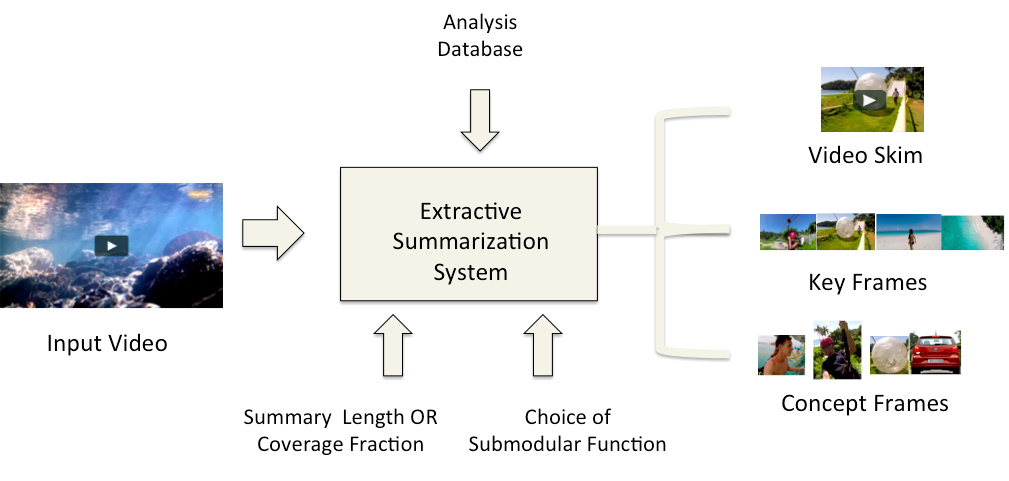 A Unified Multi-Faceted Video Summarization System | DeepAI