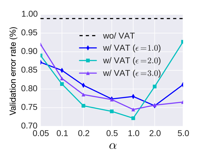 Virtual Adversarial Training: a Regularization Method for Supervised and Semi-supervised ...
