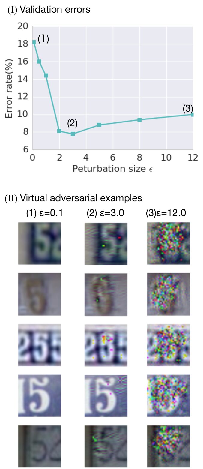 Virtual Adversarial Training: a Regularization Method for Supervised and Semi-supervised ...