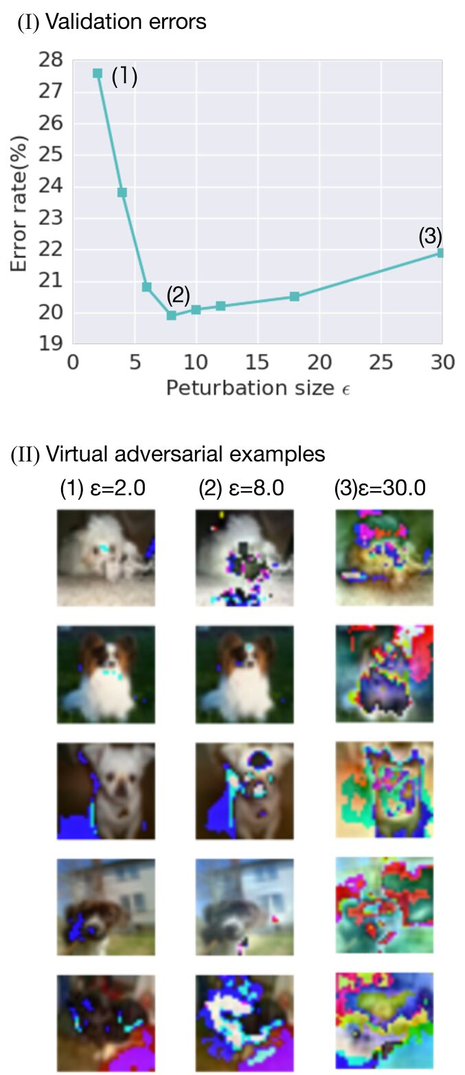 Virtual Adversarial Training: a Regularization Method for Supervised and Semi-supervised ...