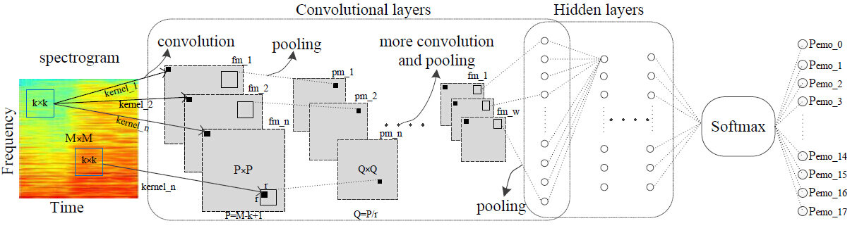 CNN based music emotion classification | DeepAI