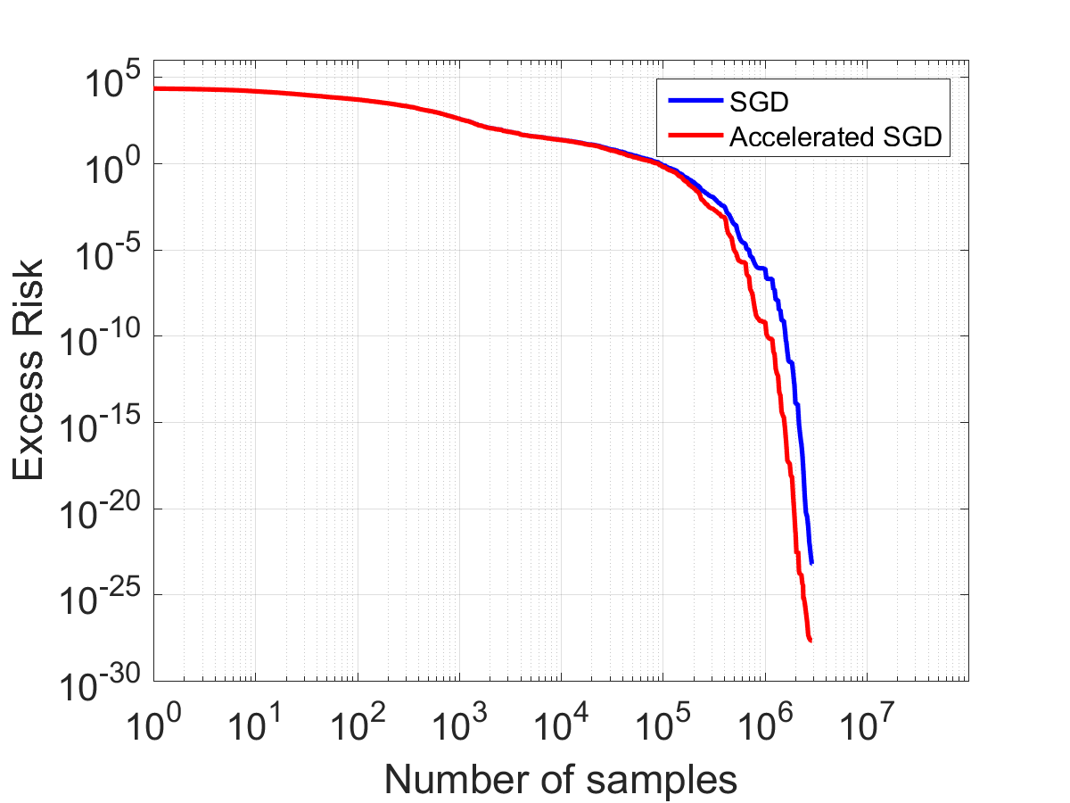 Accelerating Stochastic Gradient Descent | DeepAI
