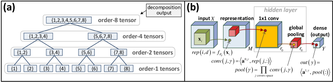 Analysis and Design of Convolutional Networks via Hierarchical Tensor Decompositions | DeepAI