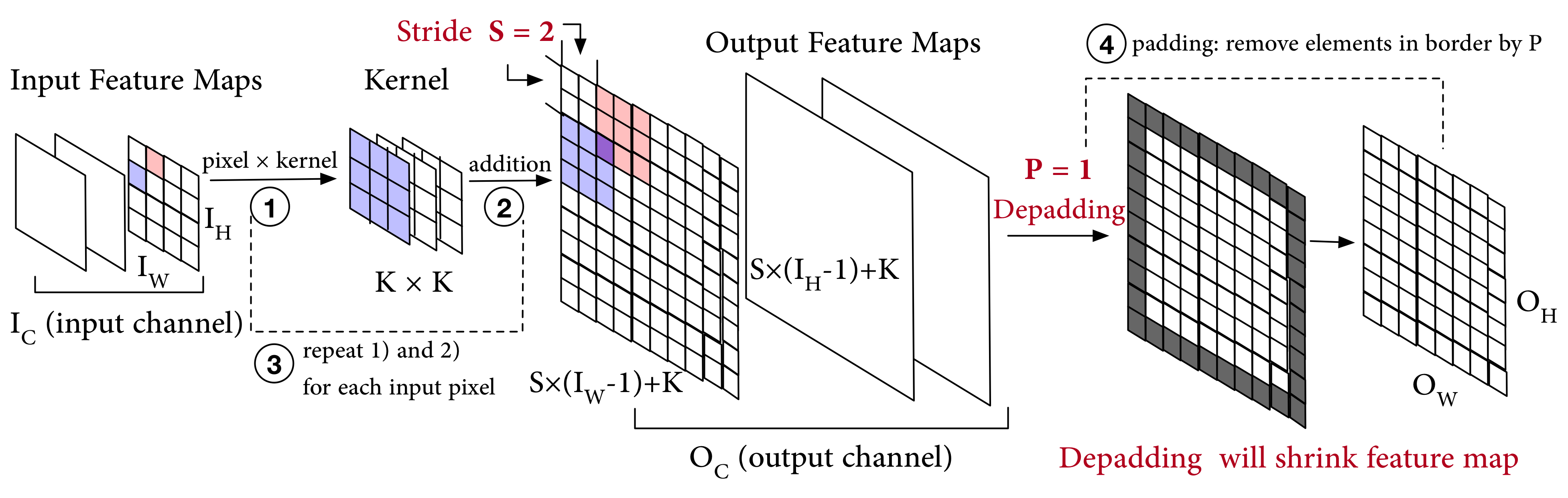 A Design Methodology For Efficient Implementation Of Deconvolutional Neural Networks On An Fpga 