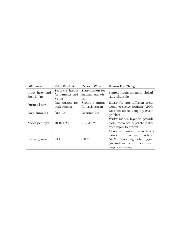 Diffusion Based Neuromodulation Can Eliminate Catastrophic Forgetting In Simple Neural Networks