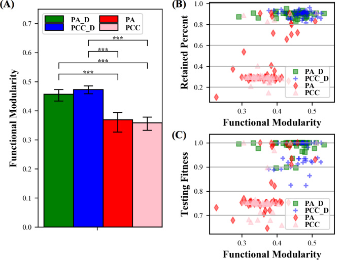 Diffusion-based neuromodulation can eliminate catastrophic forgetting in simple neural networks ...