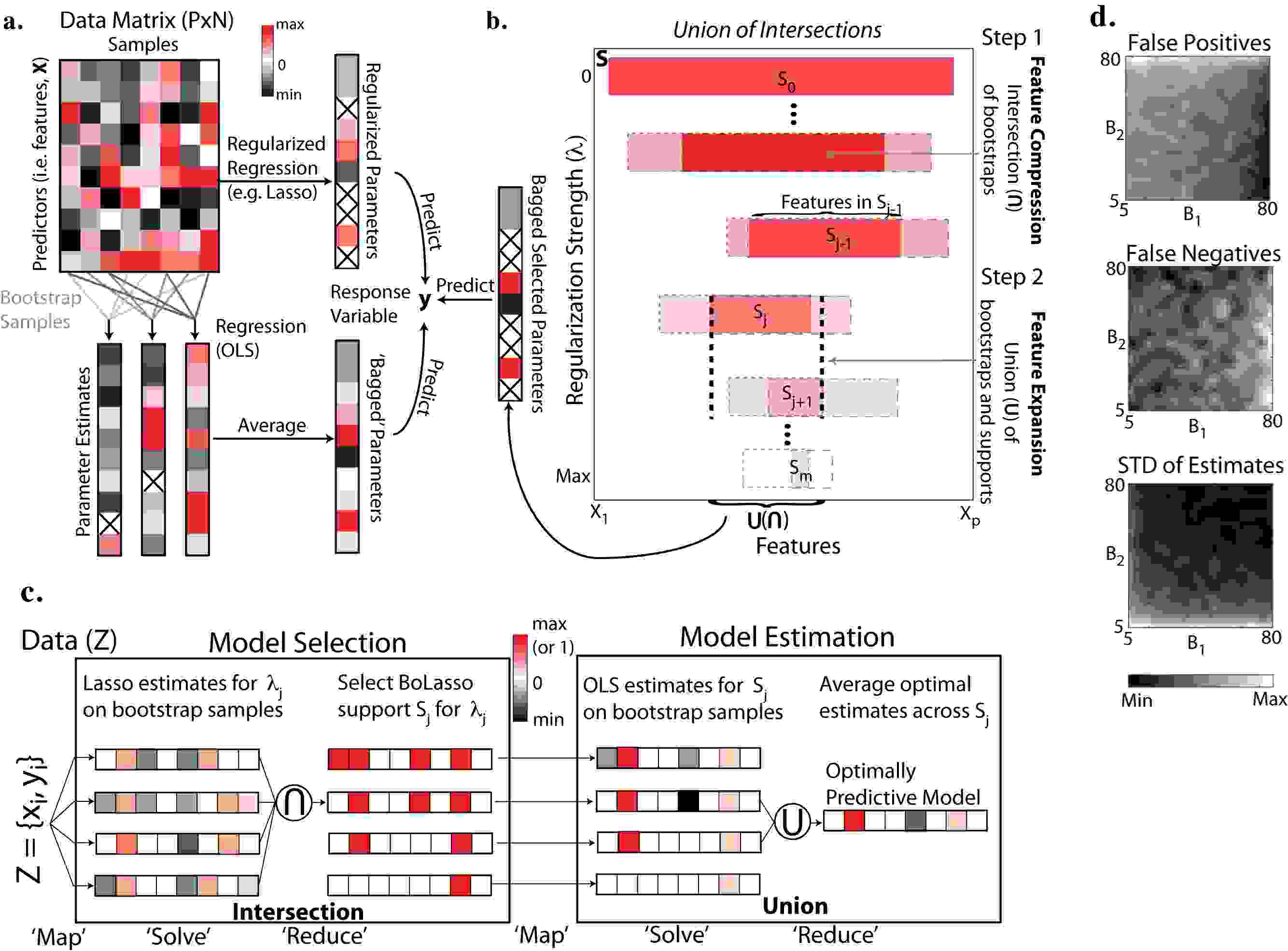 Union of Intersections (UoI) for Interpretable Data Driven Discovery ...