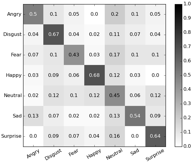 Facial Expression Recognition Using Enhanced Deep 3D Convolutional ...