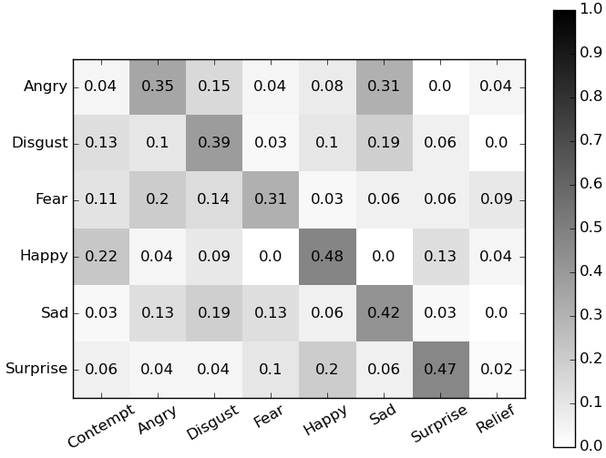 Facial Expression Recognition Using Enhanced Deep 3D Convolutional ...