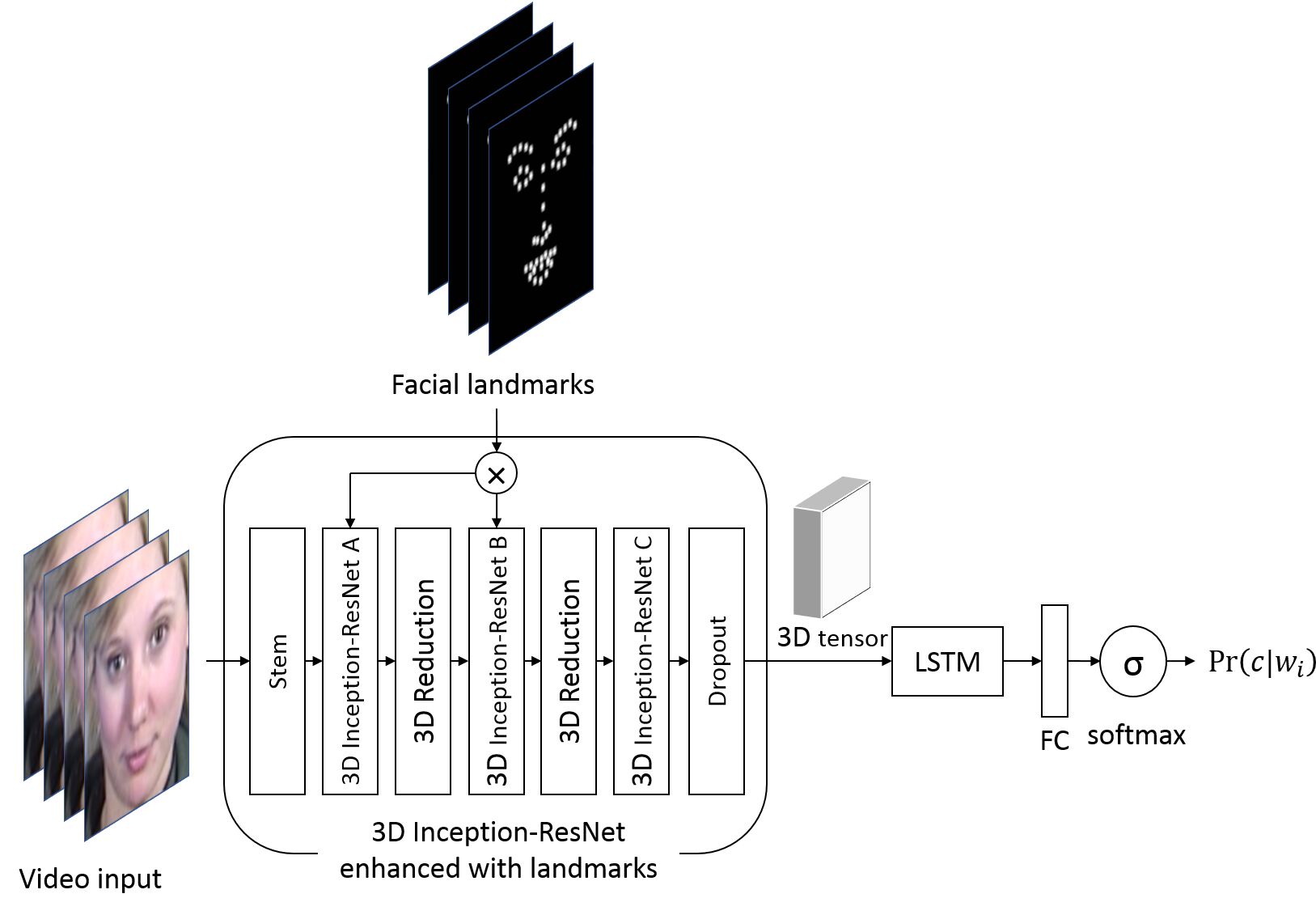 Facial Expression Recognition Using Enhanced Deep 3D Convolutional Neural Networks | DeepAI