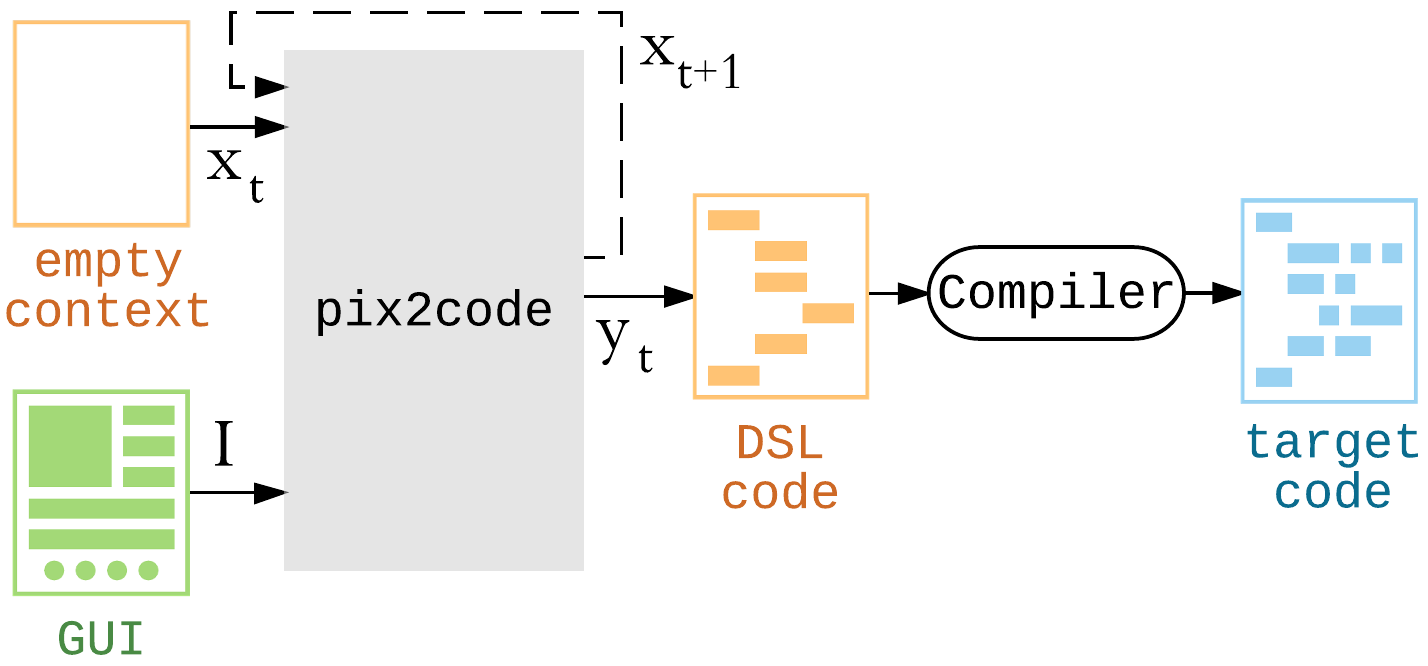 pix2code: Generating Code from a Graphical User Interface Screenshot ... pix2code: Generating Code from a Graphical User Interface Screenshot ...