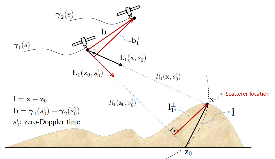 Doppler Synthetic Aperture Radar Interferometry: A Novel SAR ...