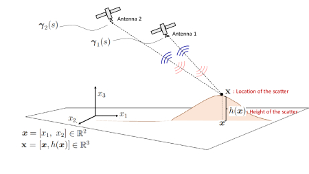 Doppler Synthetic Aperture Radar Interferometry: A Novel SAR ...