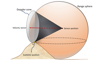 Doppler Synthetic Aperture Radar Interferometry: A Novel SAR ...