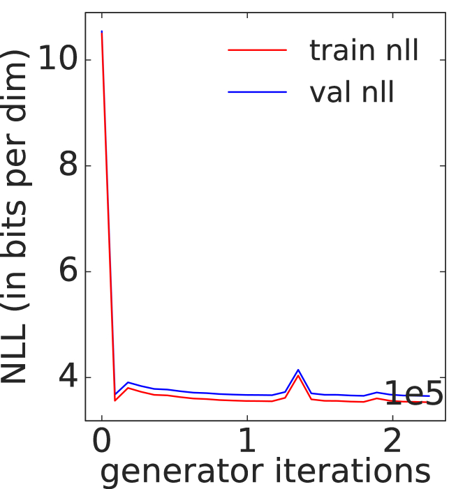 Flow-GAN: Bridging implicit and prescribed learning in generative models | DeepAI