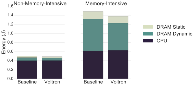Understanding Reduced-Voltage Operation in Modern DRAM Chips ...